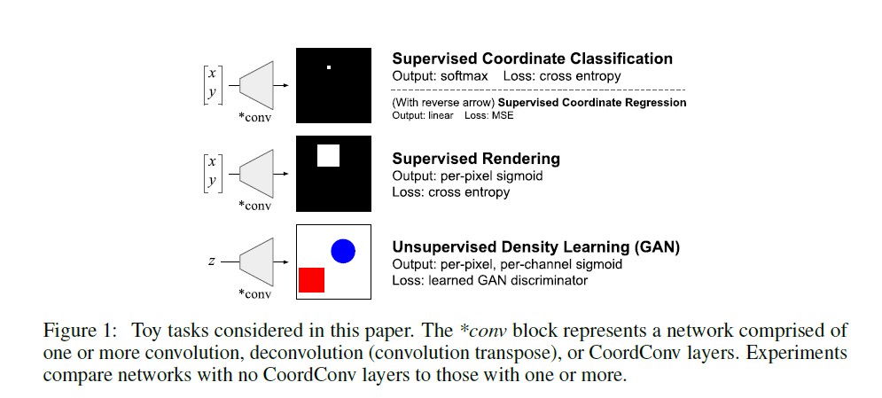 CoordConv：An intriguing failing of convolutional neural networks and the CoordConv solution-CSDN博客
