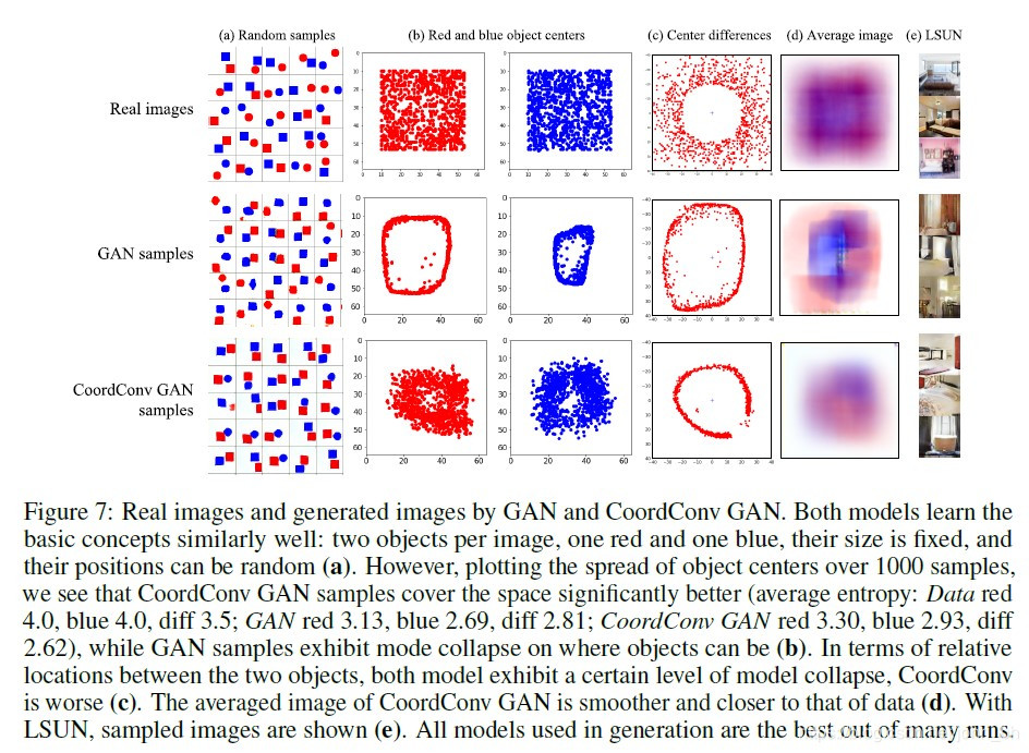 Coordconv:an Intriguing Failing Of Convolutional Neural Networks And The Coordconv Solution Csdn博客