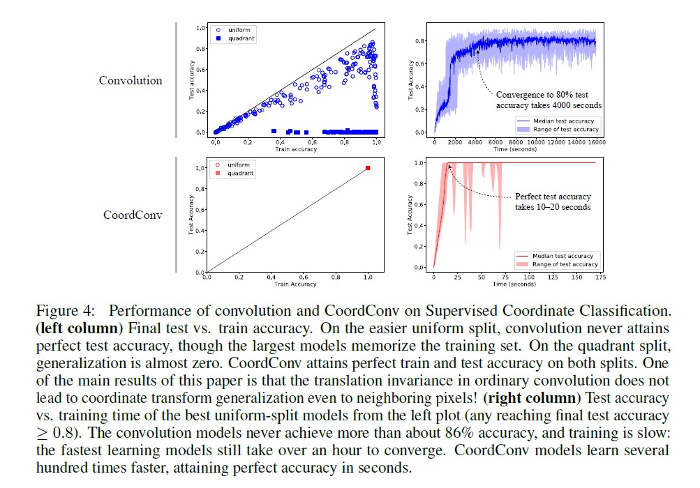CoordConv：An intriguing failing of convolutional neural networks and the CoordConv solution-CSDN博客