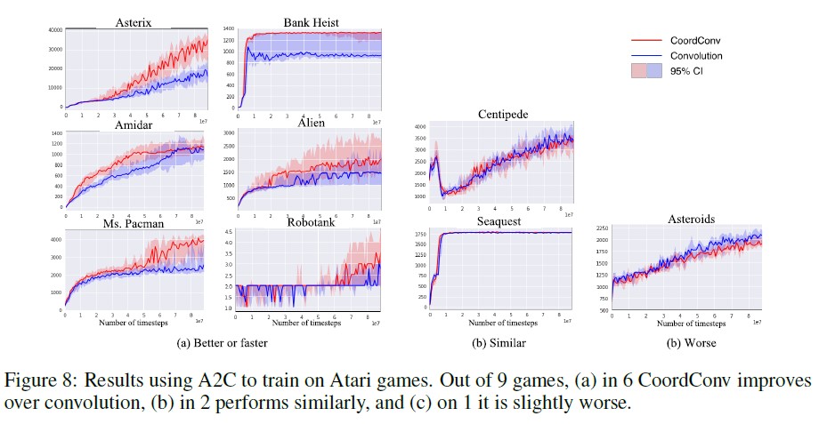 CoordConv：An intriguing failing of convolutional neural networks and the CoordConv solution-CSDN博客