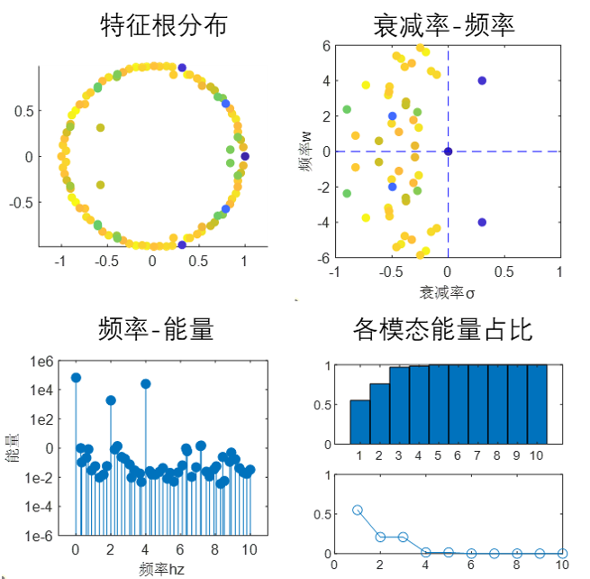 利用matlab实现DMD动态模态分解(在一维信号或二维流场矢量中的应用）_dmd分解-CSDN博客