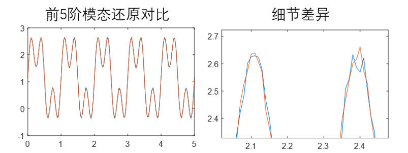 利用matlab实现DMD动态模态分解(在一维信号或二维流场矢量中的应用）_dmd分解-CSDN博客