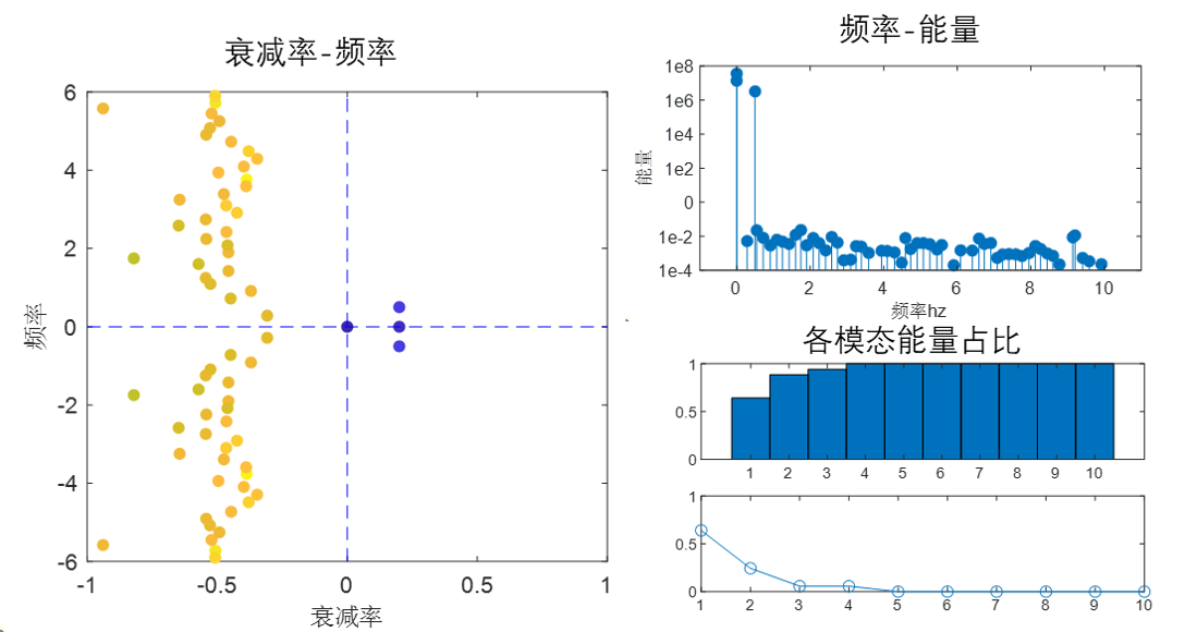 利用matlab实现DMD动态模态分解(在一维信号或二维流场矢量中的应用）_dmd分解-CSDN博客