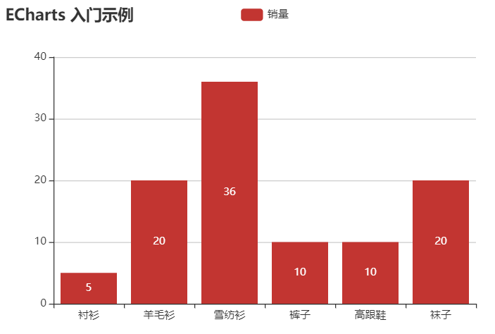 点击echarts柱状图动态改变数据项颜色样式 C23531 Csdn博客