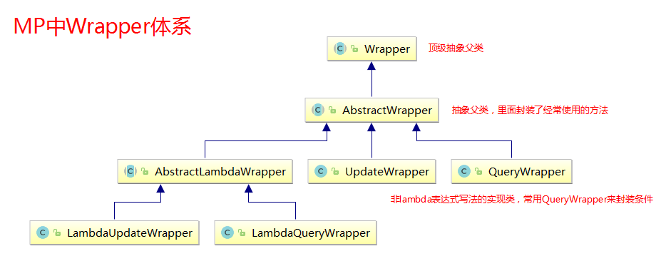 Mybatis-Plus中的条件构造器_mybatisplus条件构造器作用-CSDN博客