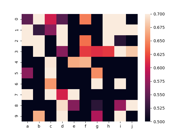 Python画热图之seaborn_python sns.heatmap(df)-CSDN博客