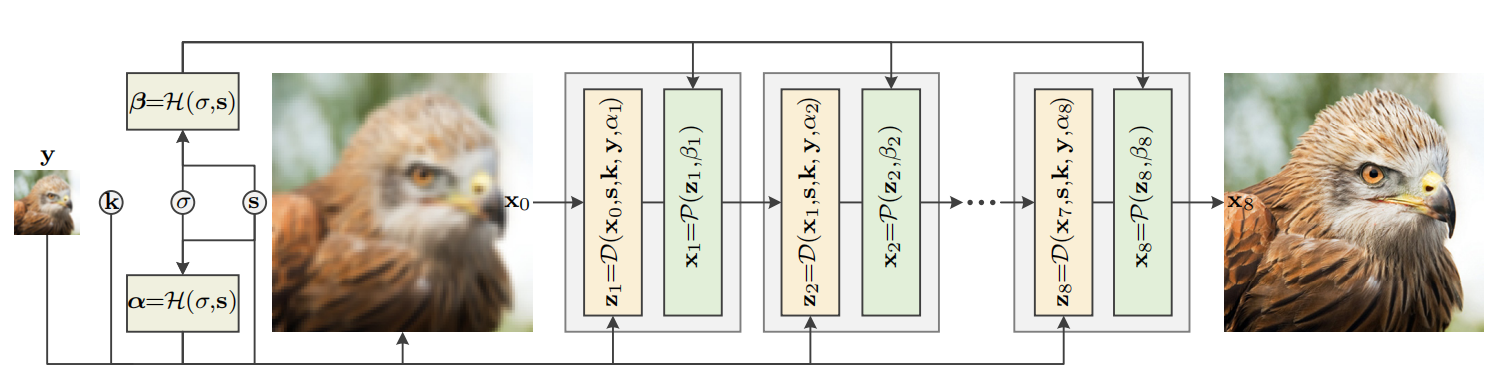 CVPR2020:Deep Unfolding Network for Image Super-Resolution 论文阅读笔记-CSDN博客