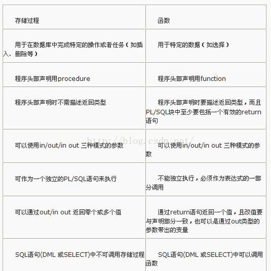 Oracle 存储过程（procedure）和函数（function）小结oracle Function和procedure的区别 Csdn博客