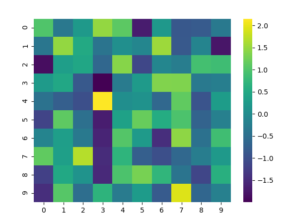 Python画热图之seaborn_python sns.heatmap(df)-CSDN博客