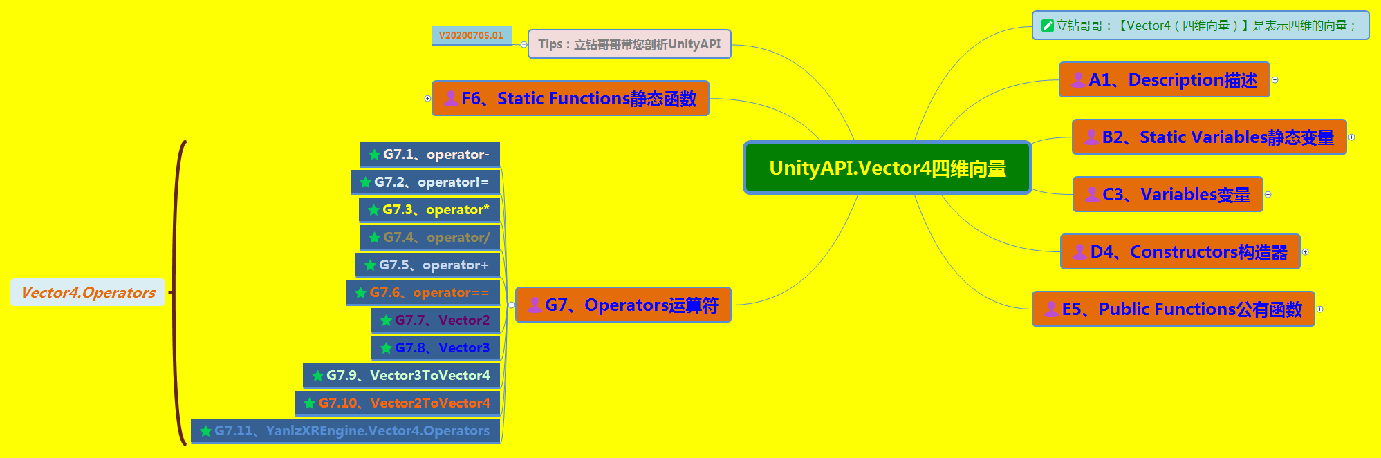 《UnityAPI.Vector4四维向量》（Yanlz+Unity+SteamVR+云技术+5G+AI+VR云游戏+Vector4+Lerp+Dot+Distance+Max+立钻哥哥 ...