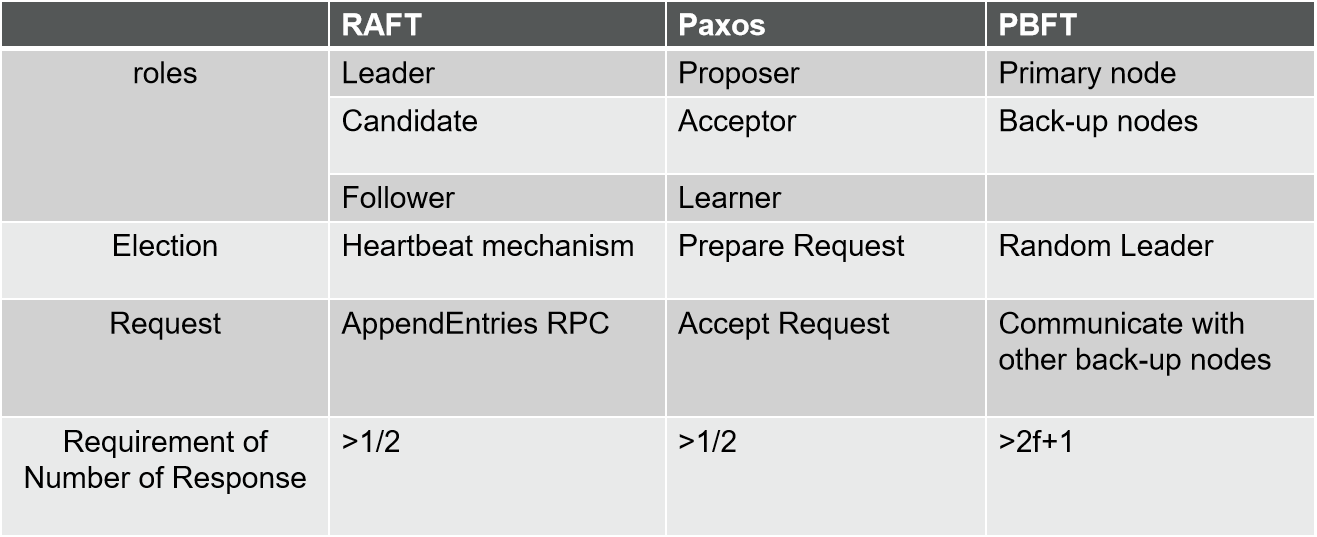 综述：PBFT, Paxos, RAFT_元之田的博客-CSDN博客