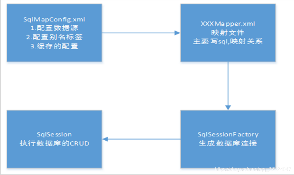 Mybatis与jdbc和hibernate的比较mybatis与jdbc、hibernate的区别 Csdn博客