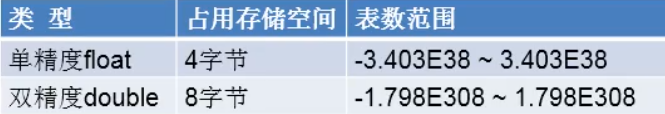 Java学习——浮点型变量 Csdn博客