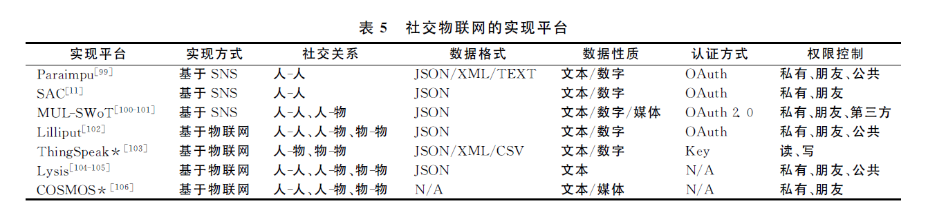 【SIoT】SIoT:Social Internet of Things 社交物联网研究综述-CSDN博客