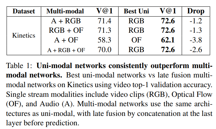 What Makes Training Multi-modal Classification Networks Hard? 阅读笔记-CSDN博客
