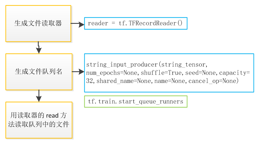 tfrecord文件生成与读取_tfrecord不知道怎么保存的怎么读取-CSDN博客