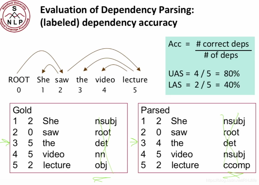 2019年cs224n课程笔记 Lecture 5 Linguistic Structure Dependency Parsing基于句法分析工具的句子依赖树 Csdn博客