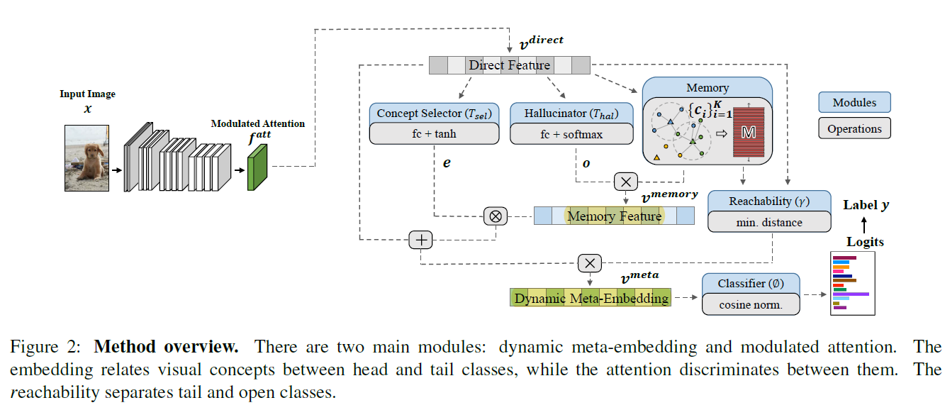 OLTR Large-Scale Long-Tailed Recognition in an OpenWorld-CSDN博客