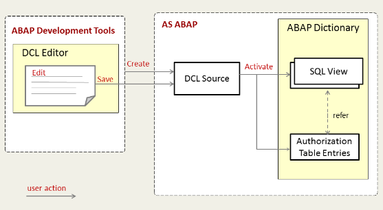 CDS View-Part5&Part6&Part7权限管理和基本表达式_cds view preserving type-CSDN博客