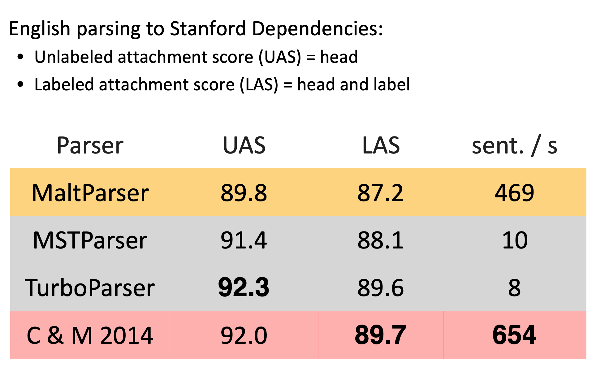 2019年CS224N课程笔记-Lecture 5: Linguistic Structure: Dependency Parsing_基于句法分析工具的句子依赖树-CSDN博客