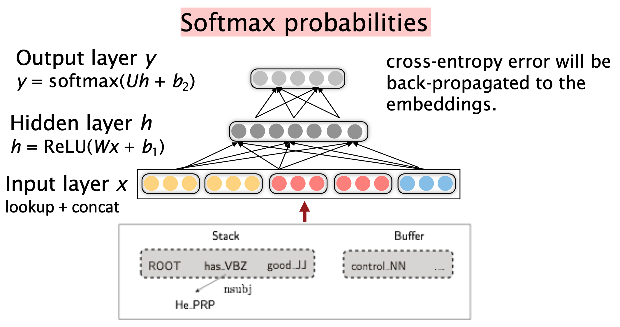 2019年CS224N课程笔记-Lecture 5: Linguistic Structure: Dependency Parsing_基于句法分析工具的句子依赖树-CSDN博客