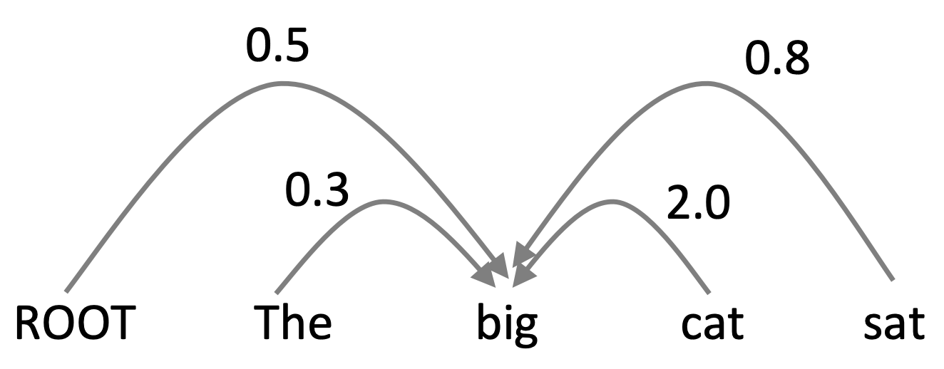 2019年CS224N课程笔记-Lecture 5: Linguistic Structure: Dependency Parsing_基于句法分析工具的句子依赖树-CSDN博客