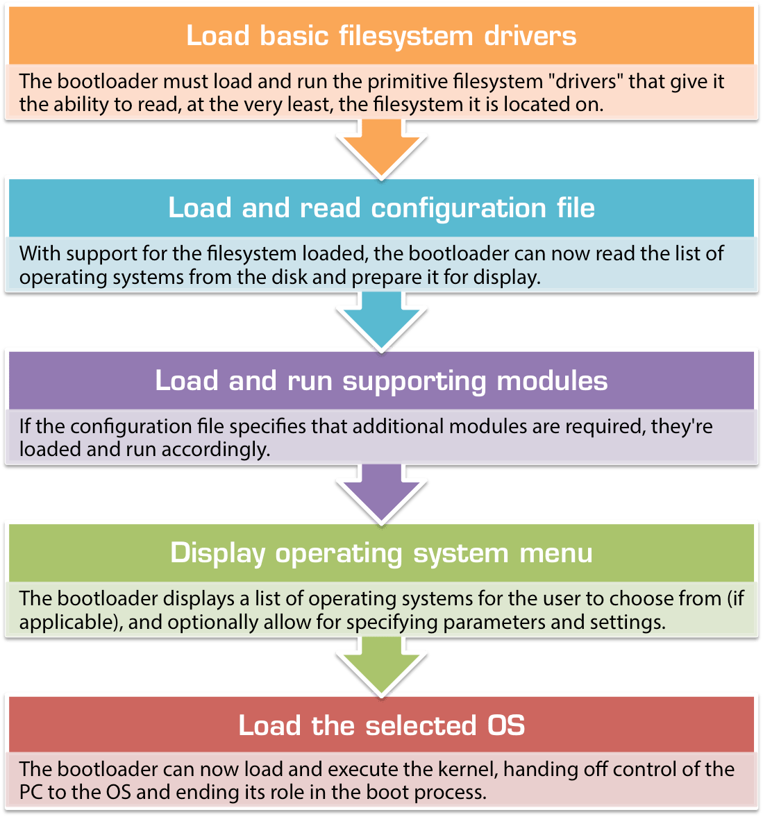 操作系统从MBR到加载内核的开机过程_操作系统内核mbr流程图-CSDN博客