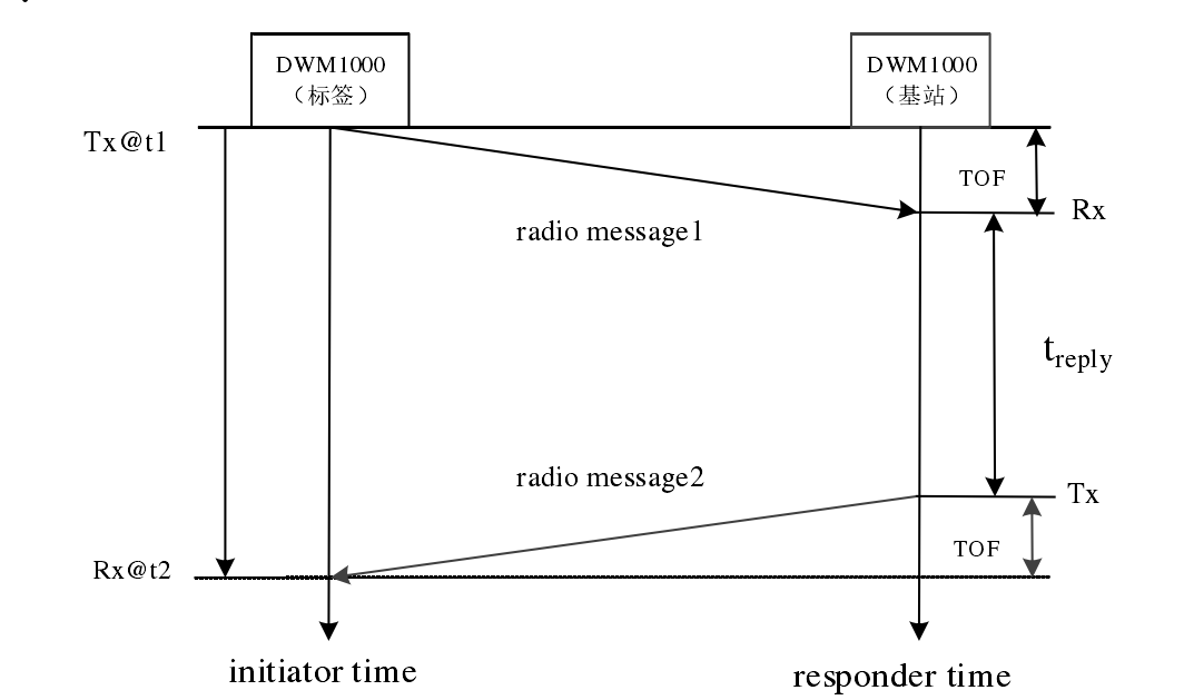 UWB定位记录二（DWM1000模组介绍）_双边双程测距-CSDN博客