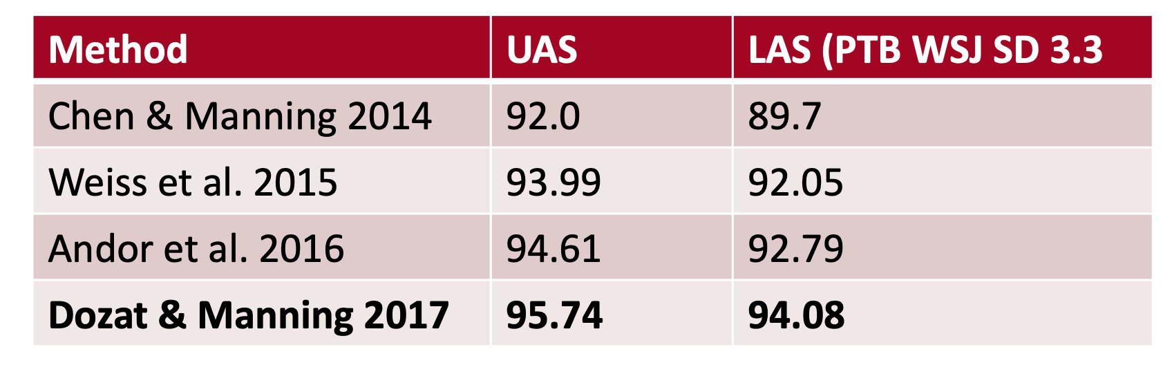 2019年CS224N课程笔记-Lecture 5: Linguistic Structure: Dependency Parsing_基于句法分析工具的句子依赖树-CSDN博客