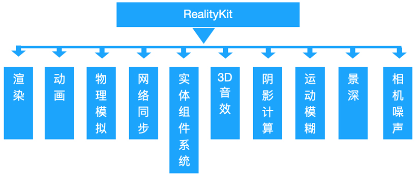 ARKit之路－RealityKit概述之一_reality kit-CSDN博客