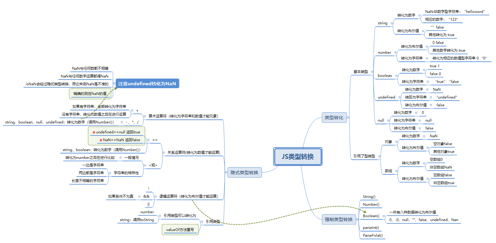 Js中的类型转化（强制类型转换与隐式类型转换） Js强制类型转换 和隐式转换 Csdn博客