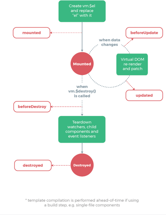 Vue：基础知识_vue 项目里边可以使用 view标签吗-CSDN博客