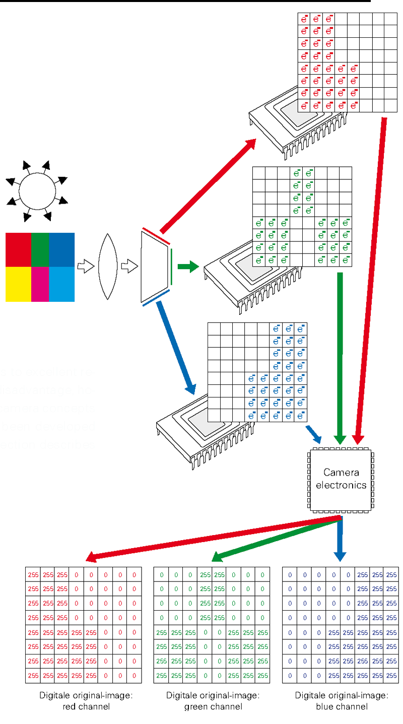 Bayer阵列的由来及原理简介_拜尔阵列-CSDN博客