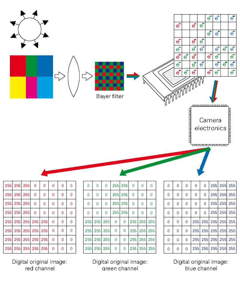 Bayer阵列的由来及原理简介_拜尔阵列-CSDN博客