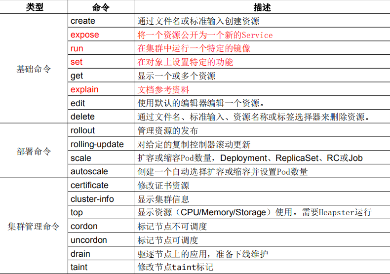 K8s（二）——kubectl的使用以及创建deploymentkubectl Create Deployment Csdn博客