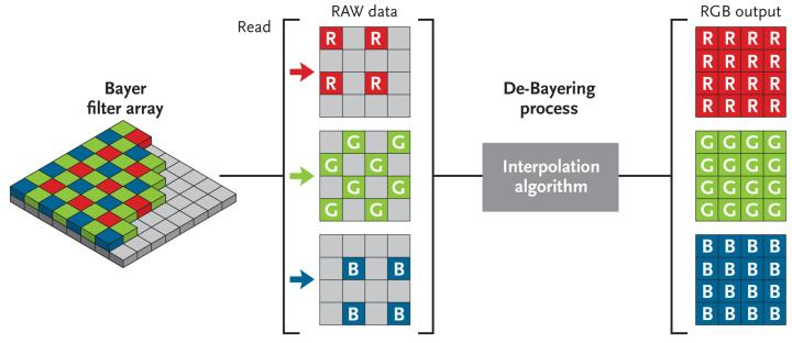 Bayer阵列的由来及原理简介_拜尔阵列-CSDN博客