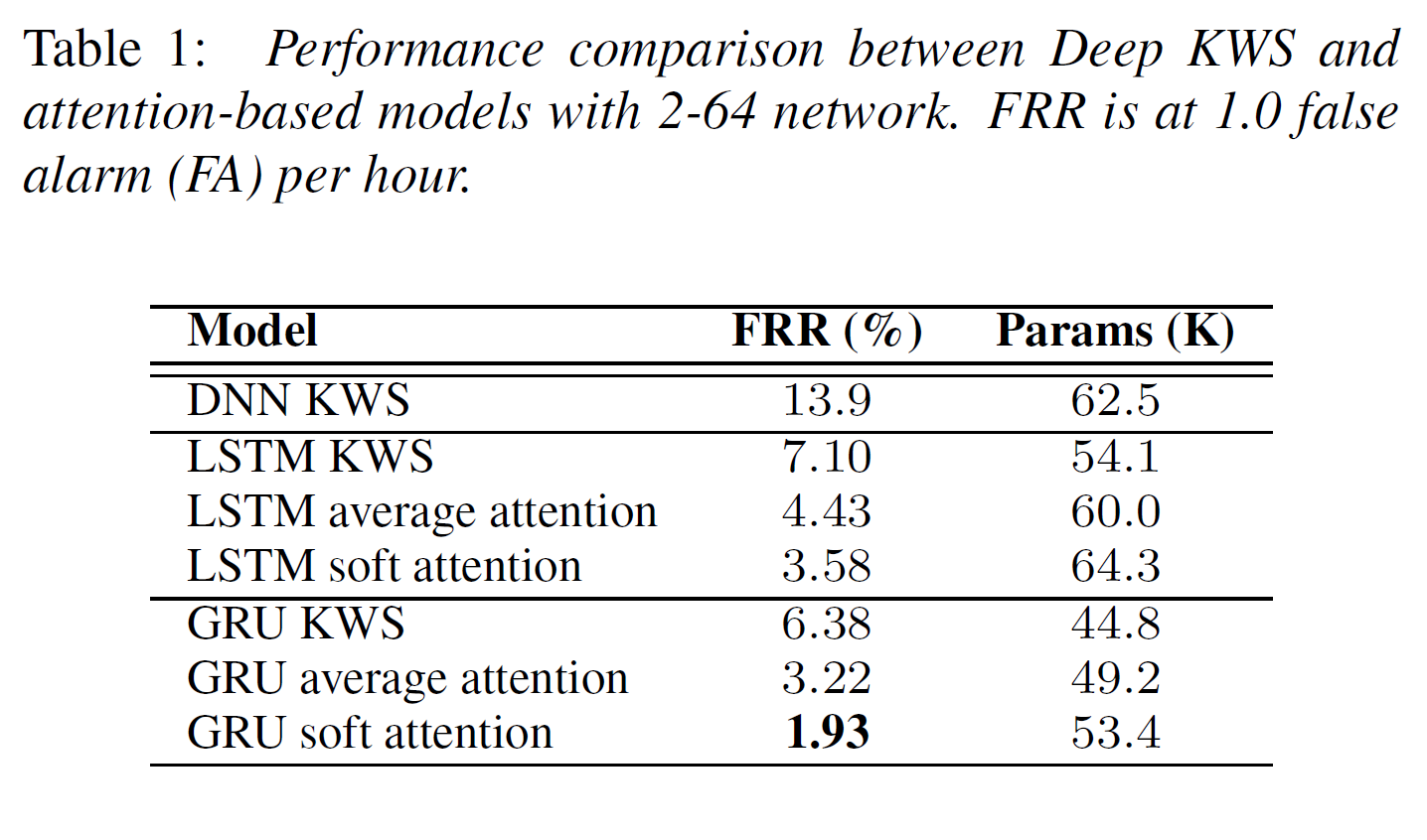 论文笔记：Attention-based End-to-End Models for Small-Footprint Keyword Spotting_attention-based ...