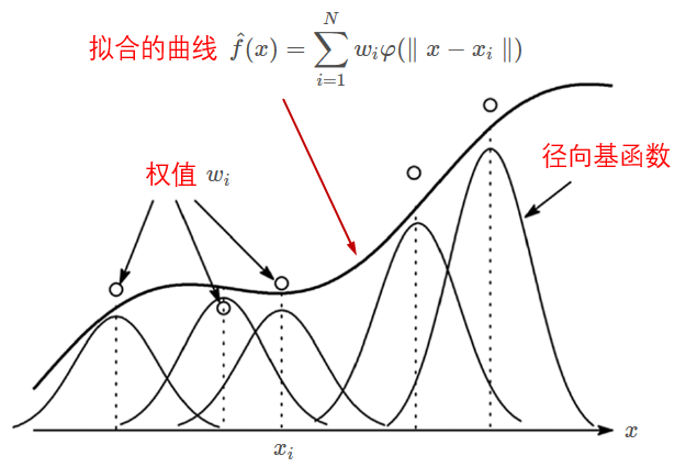 基于径向基函数rbf的函数插值径向基函数插值 Csdn博客
