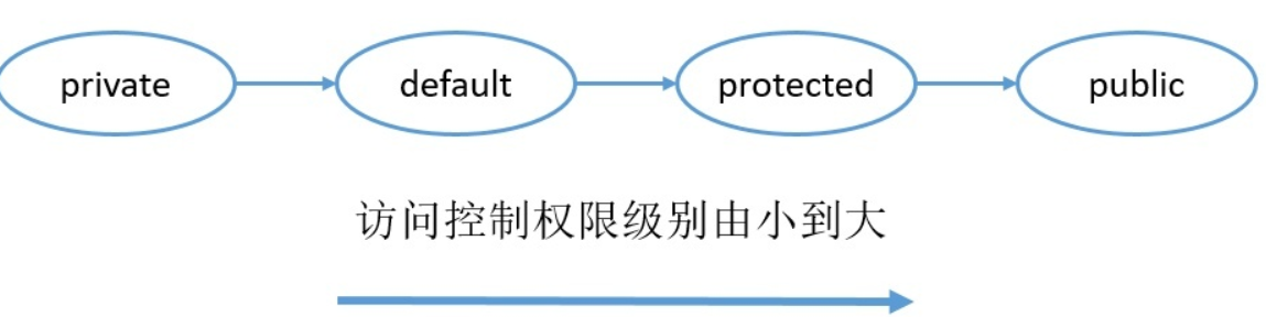Java中四种访问权限_java 权限范围-CSDN博客