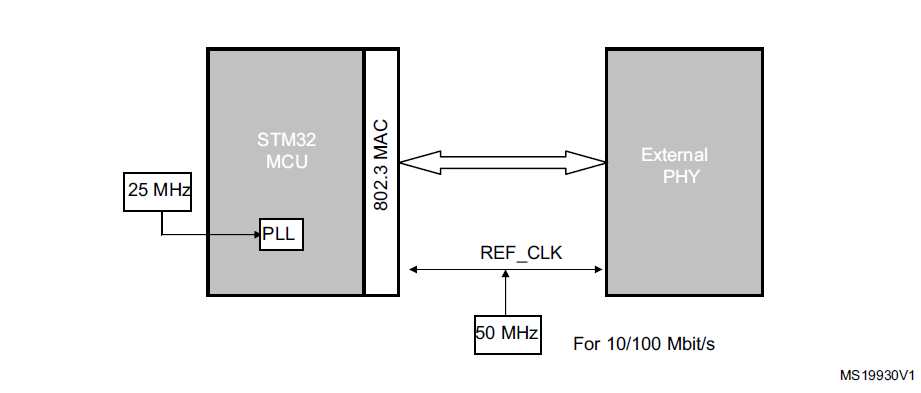 STM32F4xx以太网接口硬件详述_stm32f4以太网-CSDN博客