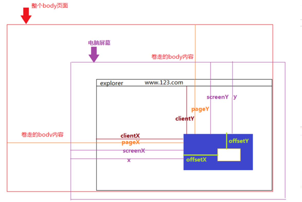 js--事件对象（keyCode、target）、js三大特效（offset、scroll、client）、js原生获取宽高度滚动个的距离_js target-CSDN博客