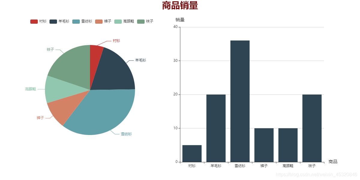【echarts】数据可视化:饼图与柱状图的绘制使用echart创建饼图和柱状图在同一个页面 Csdn博客