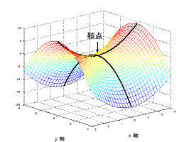 梯度下降入门，GD，SGD公式推导+Python实现，BP算法_sgd gd-CSDN博客
