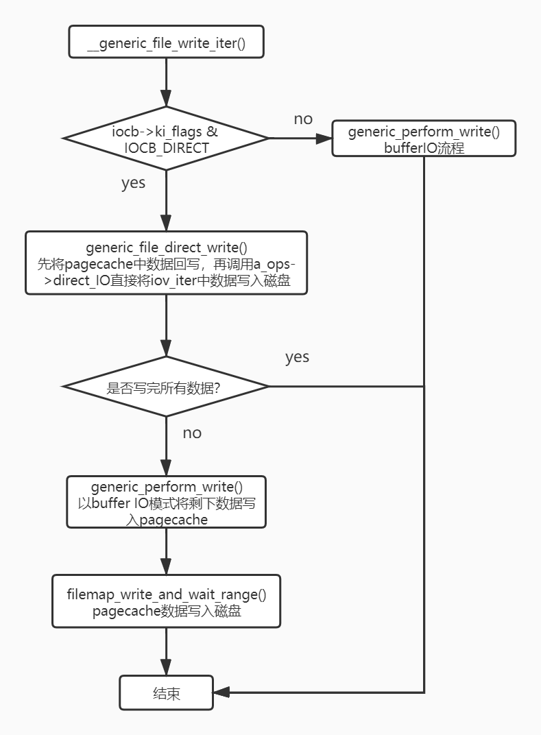 Linux 文件系统解析（四）IO模式_struct kiocb-CSDN博客