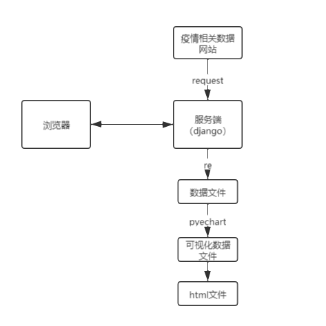 Django搭建的疫情数据可视化_django疫情可视化-CSDN博客
