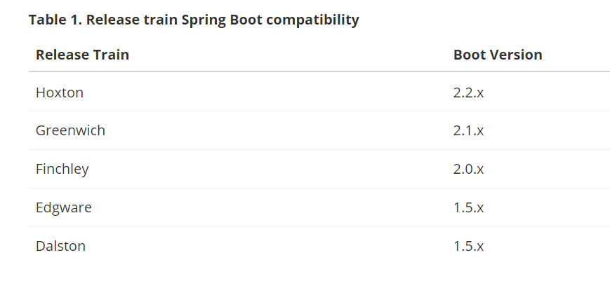 关于springcloud中eureka 版本 和springboot版本的问题 Csdn博客 