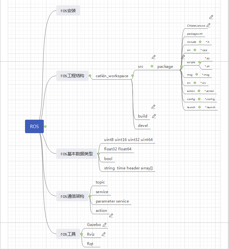 ros基础知识总结_ros编程考试基础知识-CSDN博客