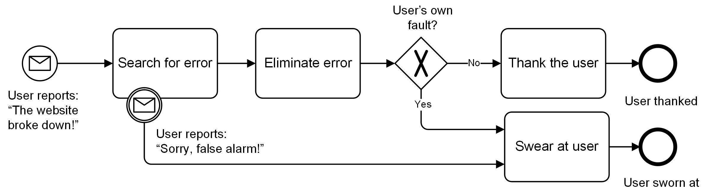 bpmn消息事件_bpmn 发送短信-CSDN博客