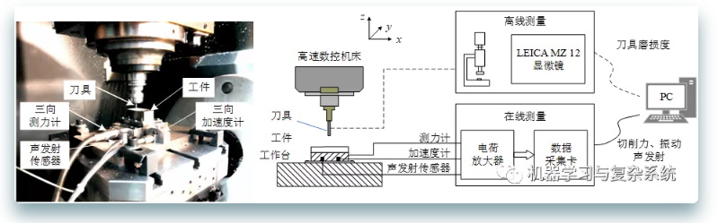 工业大数据预测”系列】——第2篇：异常数据处理_phm2010-CSDN博客