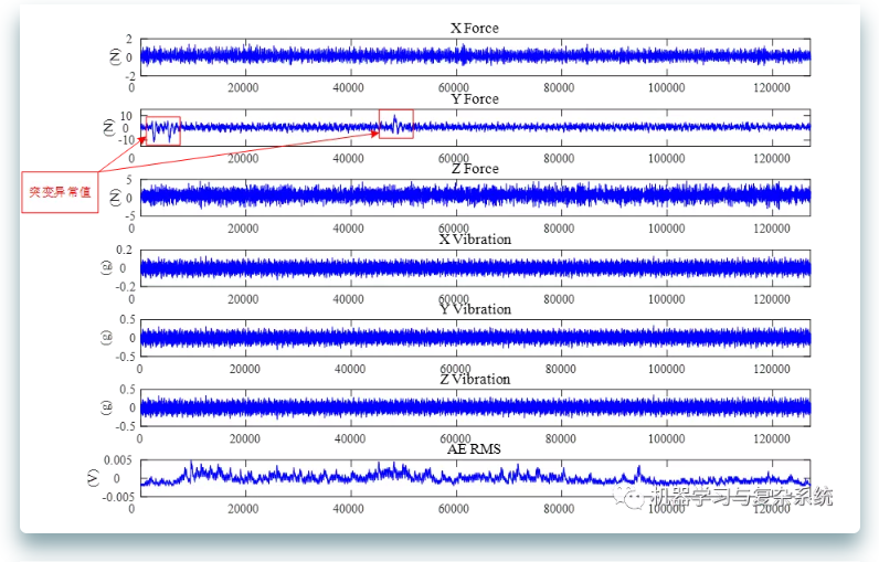 工业大数据预测”系列】——第2篇：异常数据处理_phm2010-CSDN博客